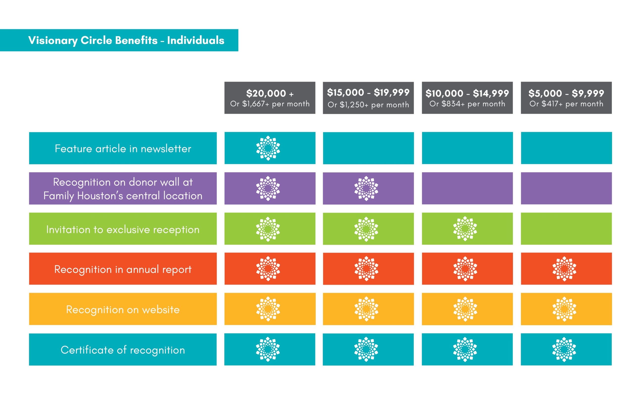 Visionary Circle Individuals chart - Family Houston